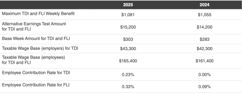 New Jersey Releases 2025 Disability and Family Leave Amounts - Goldmark ...
